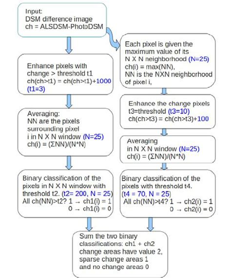 Representation Of The Pixel Classification Method The Numerical Values