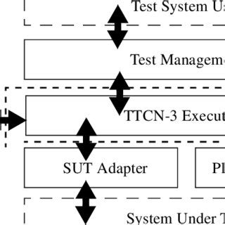 Test Components In A TTCN Test System Download Scientific Diagram