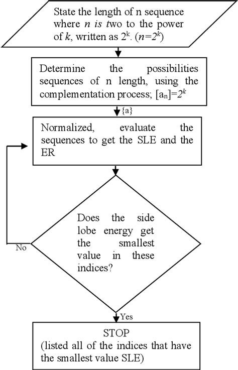 Figure From Design Of Binary Coded Pulse Trains With Good Autocorrelation Properties For Radar
