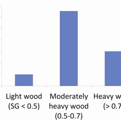 Pdf Wood Specific Gravity Of Trees In Hot Semi Arid Zone Of India Diversity Among Species And