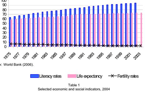Selected Human Development Indicators Download Scientific Diagram