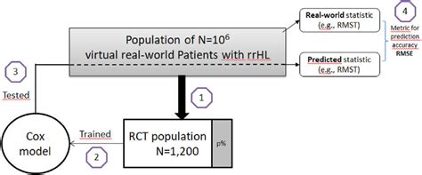 predictive modeling using augmented rct data and providing an