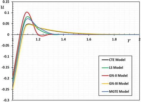 The Displacement U U Under Various Models Of Thermoelasticity Download Scientific Diagram
