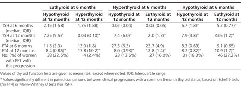 Table 2 From High Rate Of Persistent Hypothyroidism In A Large Scale