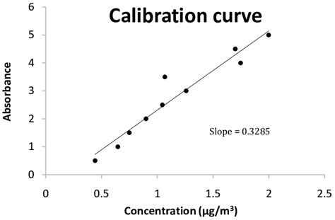 A Schematic Of Nox Diffusion Tubes B Calibration Curve Download Scientific Diagram