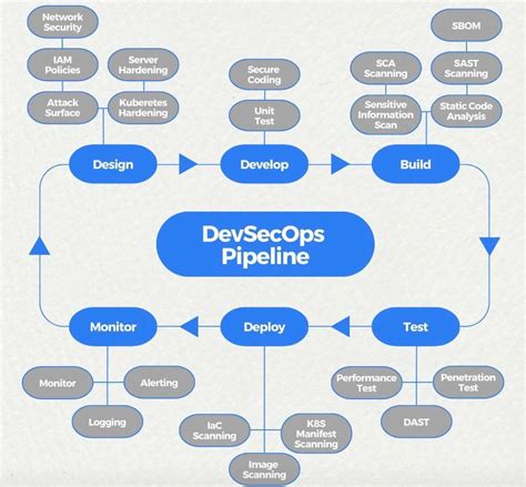 Hassan Aftab On Linkedin Devsecops Devops Securecicd Cicd