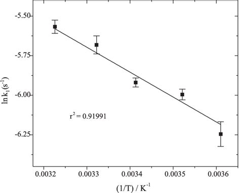 Arrhenius Plot Of Rate Constant Against Temperature For Mb