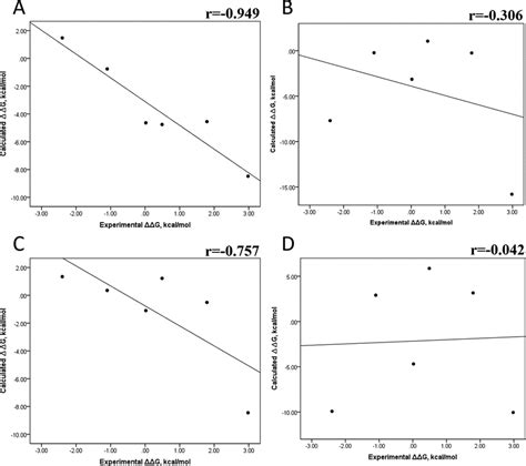 effect of md simulation time on the relative binding free energy using