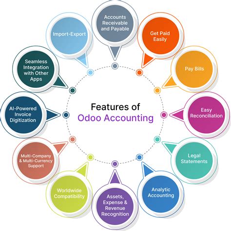 Odoo Accounting Features For Modern Businesses To Simply Accounting