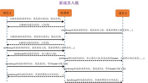 【kafka】kafka再平衡机制及相关参数两个节点消费kafka 如何平衡 Csdn博客