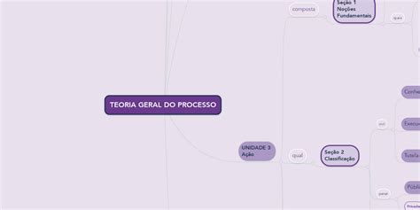 Teoria Geral Do Processo Mindmeister Mapa Mental