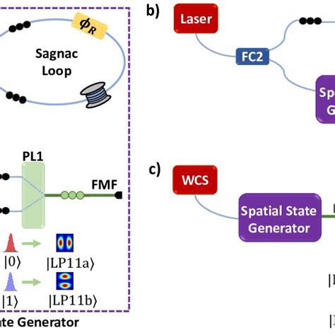 Experimental Setup A Our Transverse Spatial State Generator