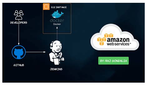 Jenkins Docker Ci Cd With Aws… Aws Jenkins Docker Ci Cd… By Raj Gondalia Medium