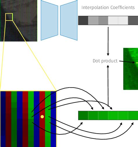 Detailed Diagram Of The Color Reconstruction Process For Each Pixel Download Scientific