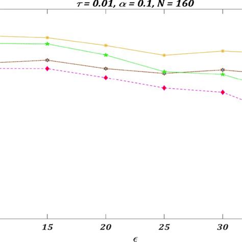 The Diagram Of Errors For Test Problem 51 In Ω1 With Download