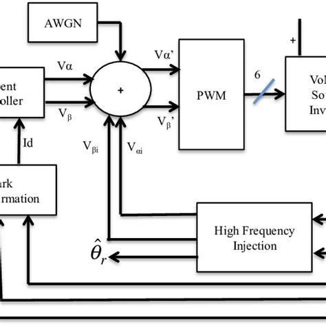 pdf pmsm drive position estimation contribution to the high