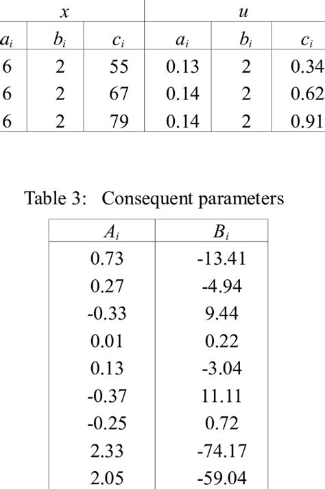 Bell Curve Membership Functions Parameters Download Table