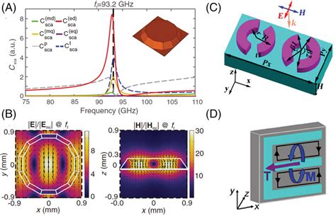 Toroidal Excitations In All‐dielectric Metasurfaces A Calculated