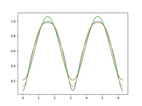 fourier series of piecewise python stack overflow