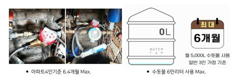 플로루찌 수도 계량기 정수 녹물 수도 필터