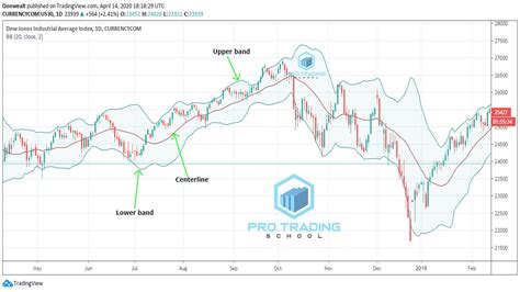 Best Bollinger Bands Trading Strategies Pro Trading School
