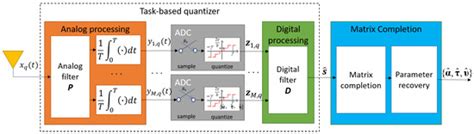 Gridless Parameter Estimation For Pulse Doppler Radar Under Limited Bit Budgets