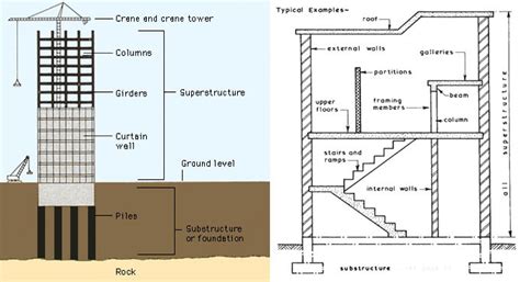 different components of super structure