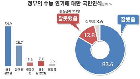“포항지진 직후 수능 연기 잘한 결정이다” 84 리얼미터 Realmeter