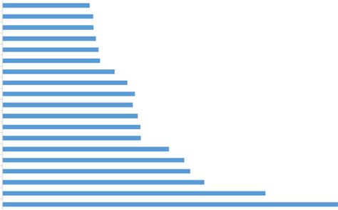 Bar Graph Showing Feature Importance In Distinguishing Si From Non Si