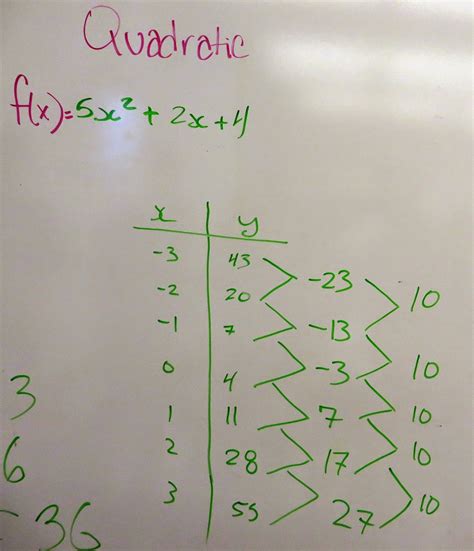 Mhf 4u Mr Os Classes Semester 1 201415 Nth Finite Difference Leading Coefficient N