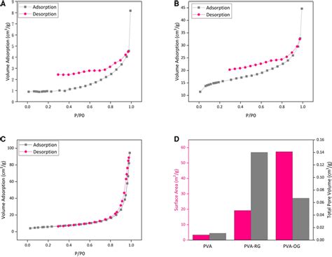 The Adsorption And Desorption Curve Of PVA Films A PVA RG B PVA Download Scientific