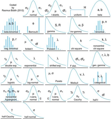 Probability Distribution In Data Science Angad Partap Singh