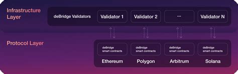 Cross Chain Bridge Assessment Process 29 By Alexsmirnov Uniswap Governance