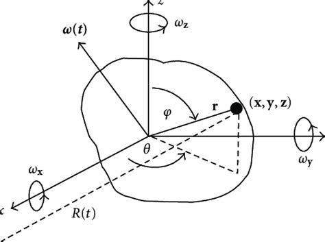 A Cartesian Coordinate Reference Frame For The Target With Respect To Download Scientific