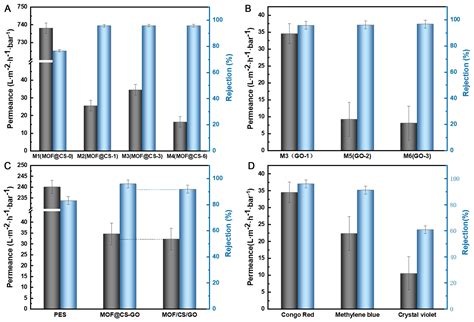 Graphene Oxide Membranes Using Mof Chitosan Core Shell Nanoparticles As Dual Modulators For Dye