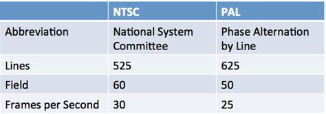 What Is NTSC And PAL