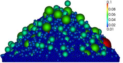 Non Resolved Non Spherical Particles Cfdem®project