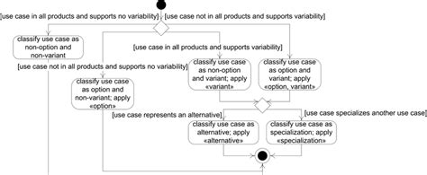 The Use Case Variability Types Download Scientific Diagram