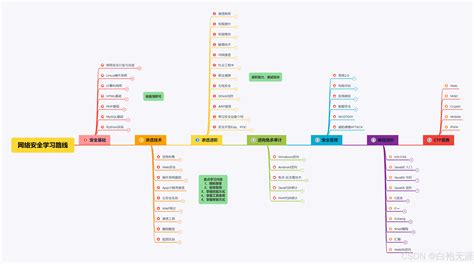 超详细！网络安全知识入门及学习流程网络安全学习 Csdn博客