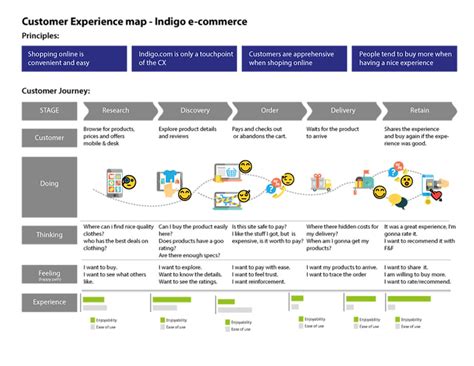 UI Design UX Designing Customer Journey Map INFOLOB Global