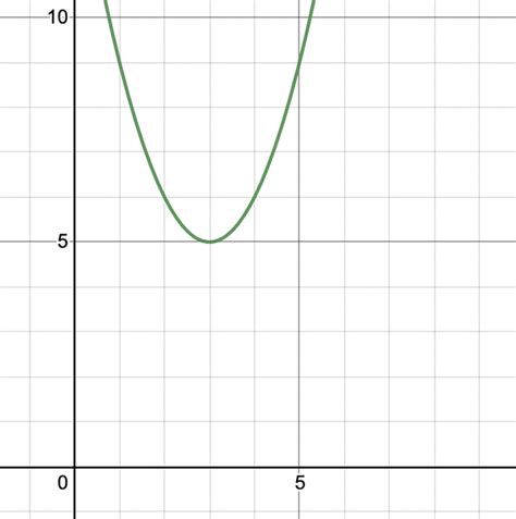 Concave Function Geeksforgeeks