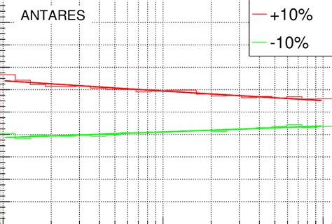 Expected Event Ratios For ν µ Cc Events As A Function Of True Neutrino