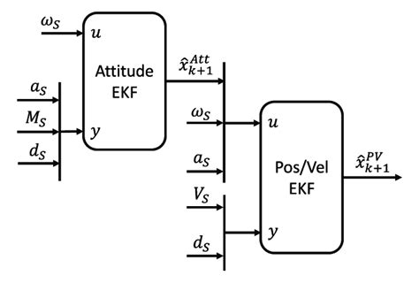 Tightly Coupled Architecture Model A η Download Scientific Diagram