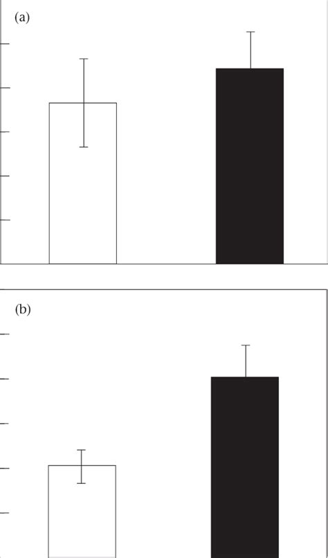 Mean±se Asymmetry Mm In A Population That Shows Fluctuating