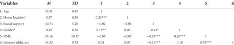 Means Standard Deviation And Correlations N 322 Download
