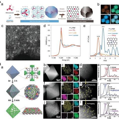 Fabrication Strategies Of The Mofs‐stabilized Nmecs A Pore
