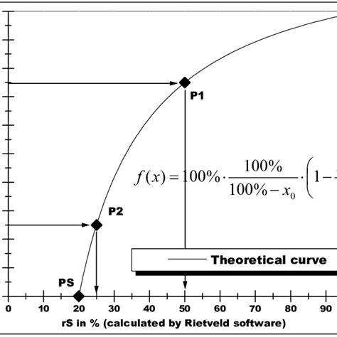 Determination Of Amorphous Material By Crystalline Standard Download