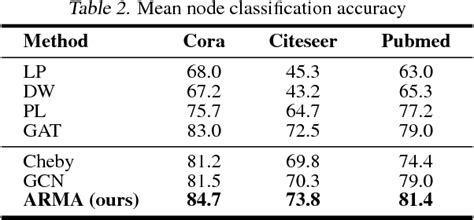 Graph Neural Networks With Convolutional Arma Filters