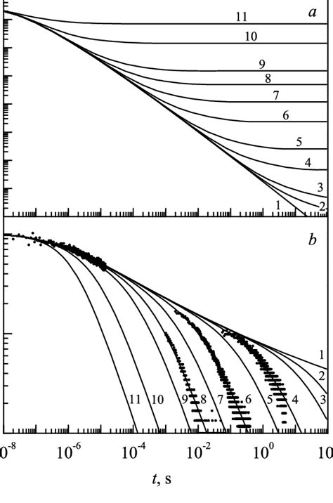 Time Dependencies For A The Reaction Rate Constant K T And B The