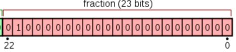 Ieee754标准 浮点数在内存中的存储方式 Csdn博客